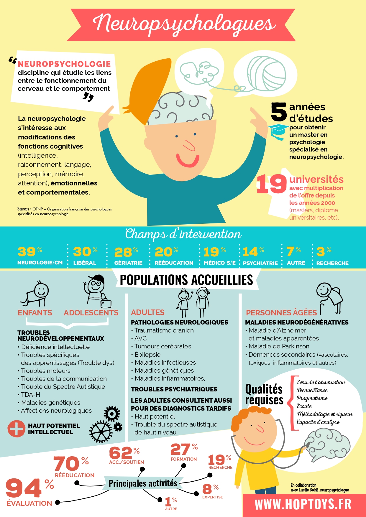 Qu’est ce qu’un neuropsychologue ? – Anaïs SAËLEN